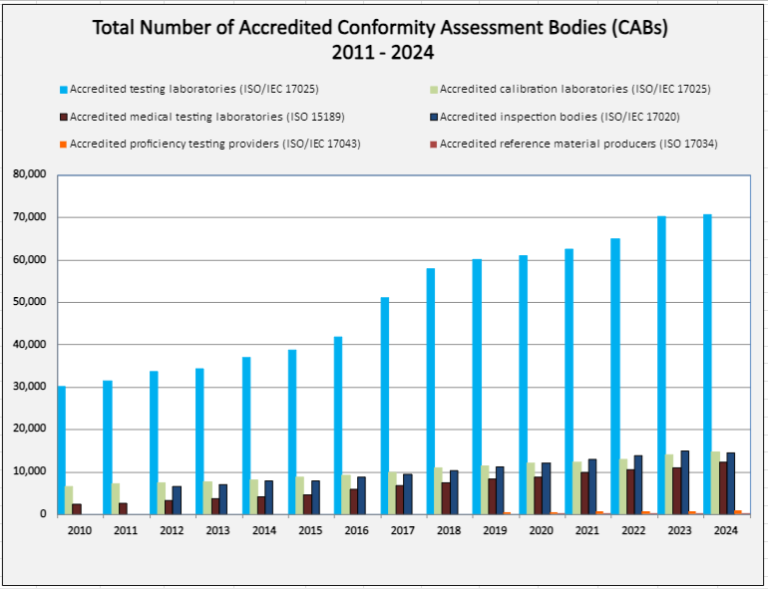 Facts & Figures International Laboratory Accreditation Cooperation